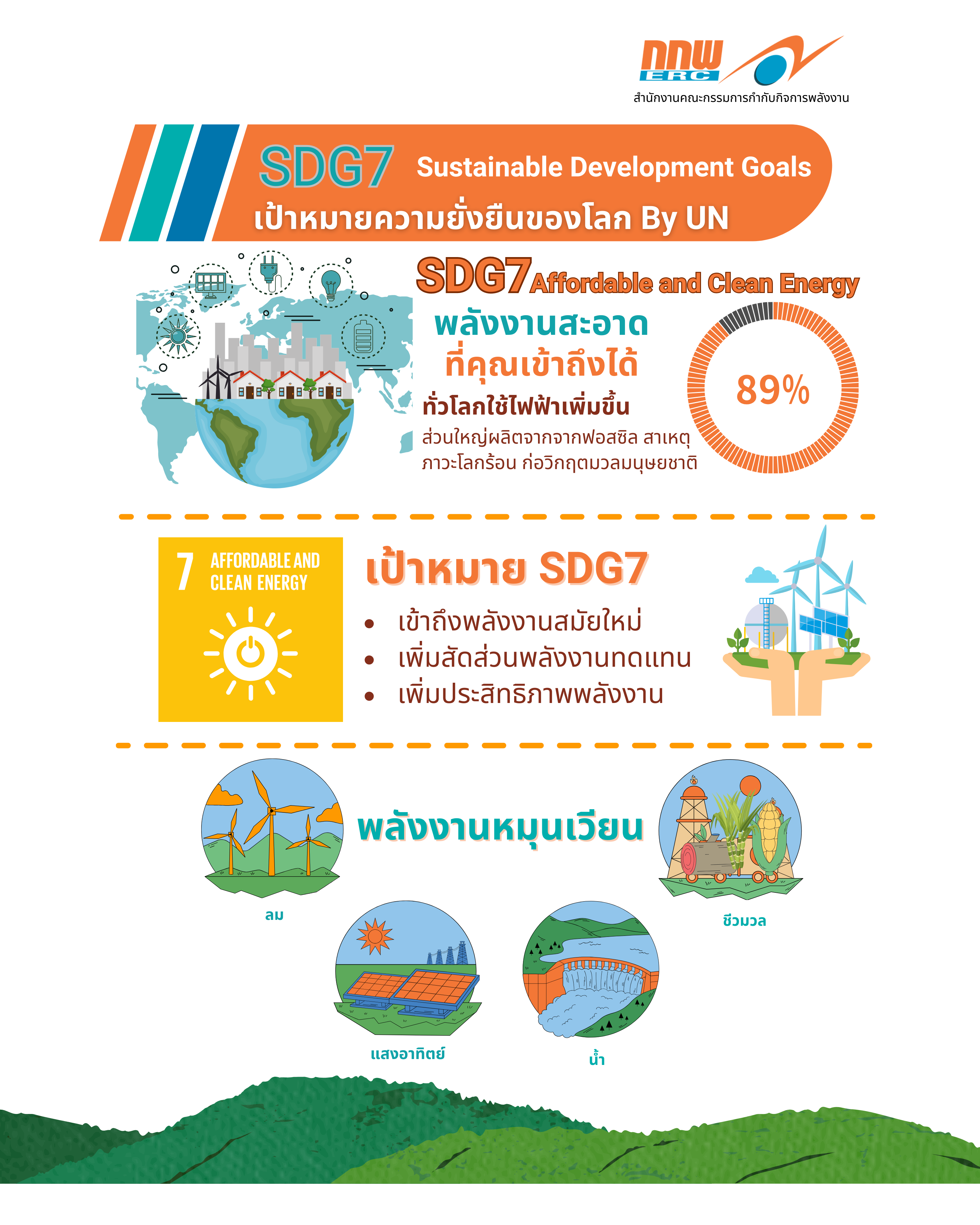 เป้าหมายความยั่งยืนในพลังงานสะอาดของโลก SDG7 - สำนักงานคณะกรรมการกำกับกิจการพลังงาน